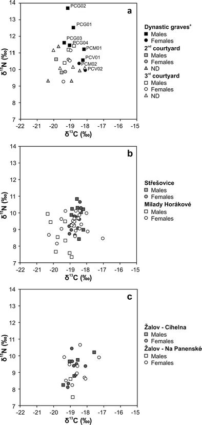 Human Bone Collagen Isotope Values From A Prague Castle B