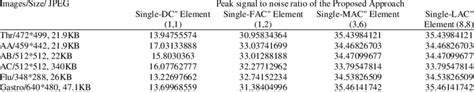 The Peak Signal To Noise Ratio Of The Proposed Approach Download Scientific Diagram