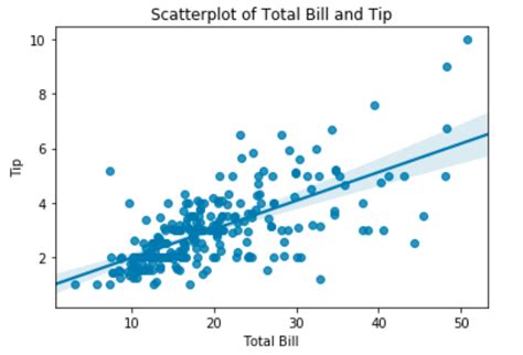 Statistical Data Visualization Assignment Help Types Of Data Visualization Realcode4you