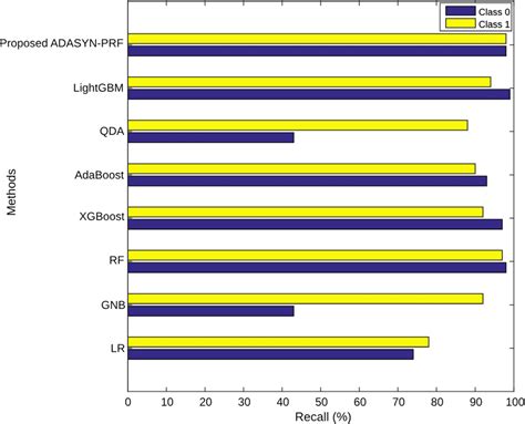 Recall Of The Proposed And Other Considered Methods Download Scientific Diagram