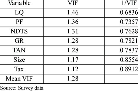 Test On Variable Inflation Factor Download Scientific Diagram