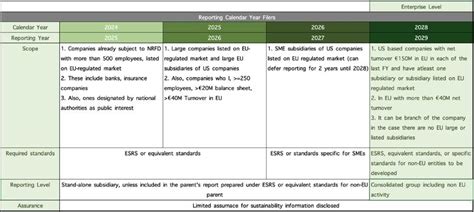 Csrd Timeline Csrd Large Us Eu Regulated All Large Eu Regulated Includes
