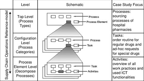 Scor As Analytical Framework For The Multi Case Study Download