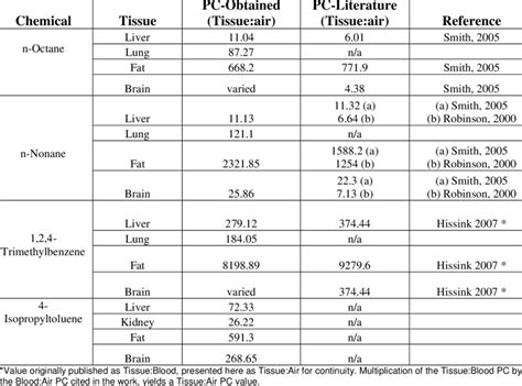 Partition Coefficients Download Table