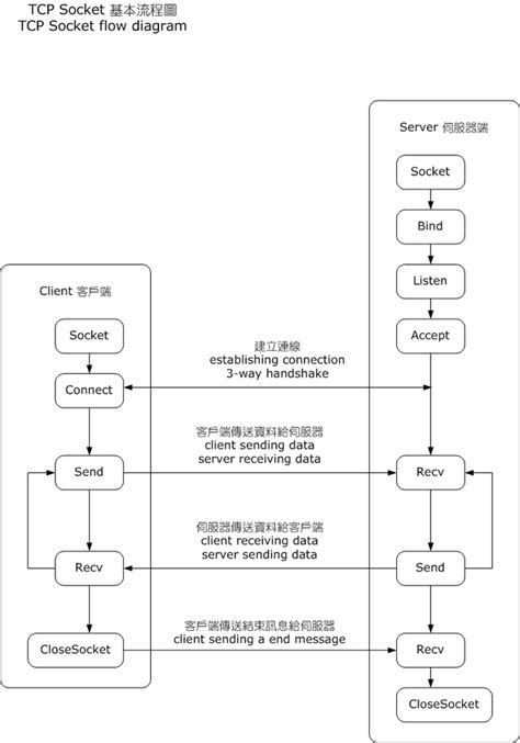 Python Socket iT 邦幫忙 一起幫忙解決難題拯救 IT 人的一天