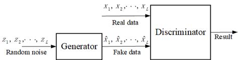 The Basic Structure Of The Gans Download Scientific Diagram