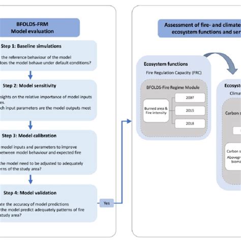 2 Diagram Of The Modelling Workflow Applied To Test Bfolds Frm And To