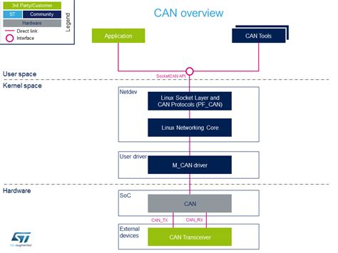 CAN Overview Stm Mpu