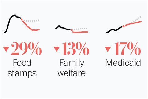 Hard Working Taxpayers Dont Support Big Cuts To Food Stamps It Turns
