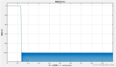 巴特沃斯iir滤波器kaiser窗fir滤波器parks Mcclellan等波纹fir滤波器的matlab仿真巴特沃斯滤波器设计 Csdn博客