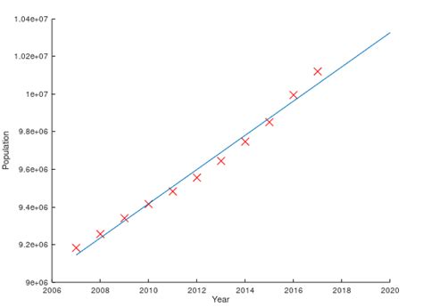 Predict Population Growth Using Linear Regression — Machine Learning