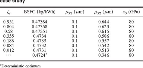 Table 3 From A Bayesian Approach To Reliability Based Optimization With Incomplete Information