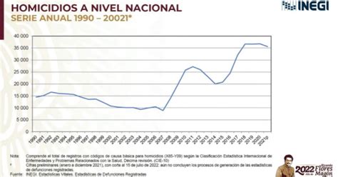 La Tasa De Homicidios Nacional Baja A 28 Por Cada 100 Mil Habitantes En