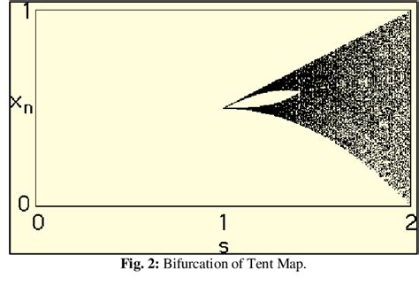 Figure 2 From A New Double Tent Maps For Satellite Image Encryption Semantic Scholar