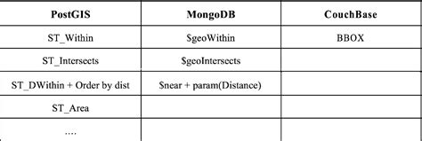 Table 1 From Analyzing The Performance Of Nosql Vs Sql Databases For Spatial And Aggregate