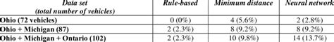 The Comparison Of The Three Recognition Techniques Number Of