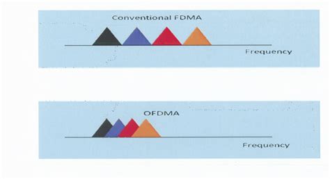 Figure 21 From Papr Reduction In Ofdm Communications With Generalized Discrete Fourier