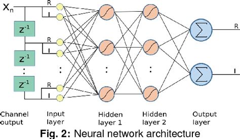 Figure 2 From Nonlinear Equalization In Long Haul Transmission Systems Using Dynamic Multi Layer
