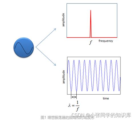 射频信号基础知识 Csdn博客