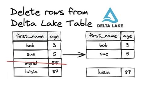 delta lake on linkedin how to delete rows from a delta lake table