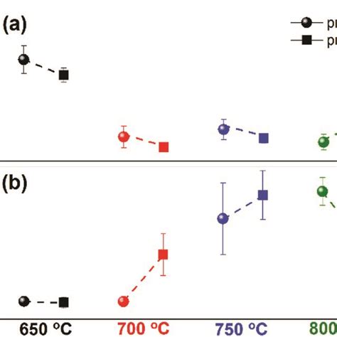 A Raman Peak Spacing δ And B Pl Intensity For The Samples Prepared