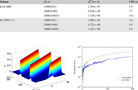 The Numerical Error And The Cpu Time Of Different Schemes With