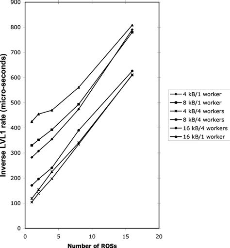 Summary Of The Performance Of The RoI Data Collection For Various Download Scientific Diagram