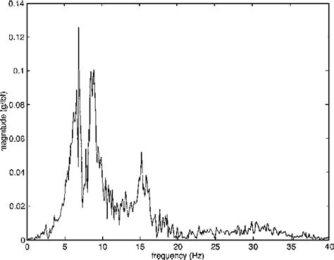 figure 2 from robust flutter margins of an f a 18 aircraft from aeroelastic flight data