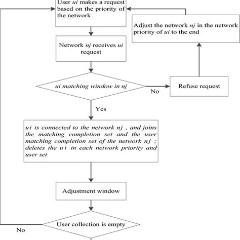 User Satisfaction Calculation Flow Download Scientific Diagram