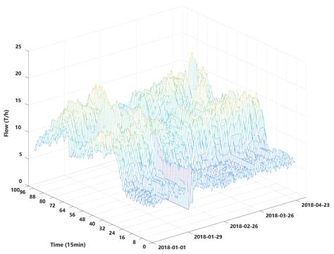 Real Time Burst Detection In District Metering Areas In Water Distribution System Based On