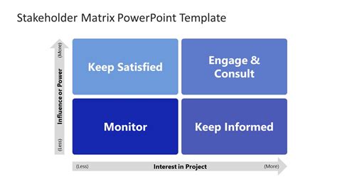 Stakeholder Analysis Power Interest Matrix