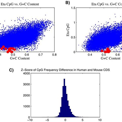 Comparison Of CpG Content For Human And Mouse CDS Regions A CpG Odds Download Scientific