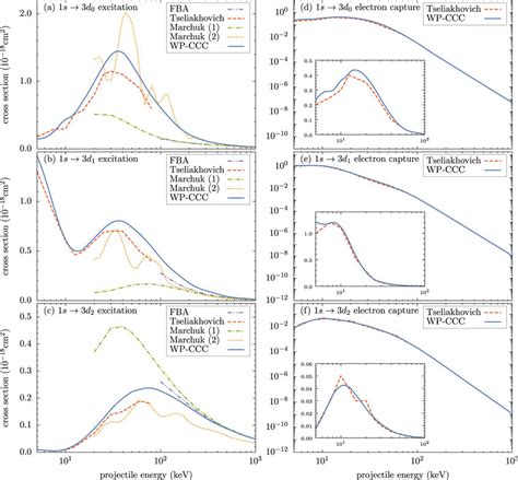 The M Resolved Cross Sections For Excitation And Electron Capture Into