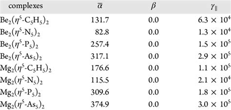 Average Linear Polarizability α ̅ First Hyperpolarizability β