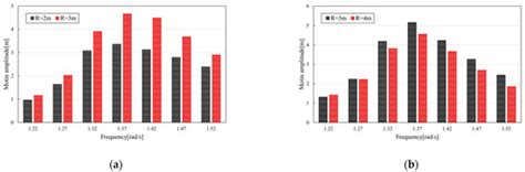 Energies Special Issue Wind And Wave Energy Resource Assessment And Combined Utilization