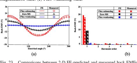 Figure 1 From Hybrid Magnet Variable Flux Memory Machine With Improved Field Regulation