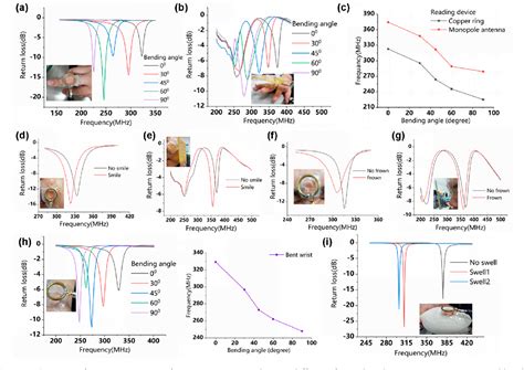 Figure 1 From Flexible Wireless Passive Lc Pressure Sensor With Design Methodology And Cost