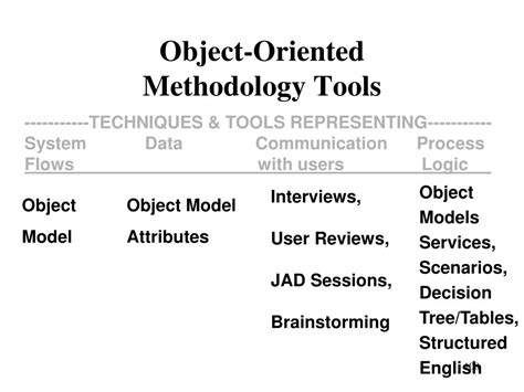 Ppt An Object Oriented Systems Analysis And Design Methodology