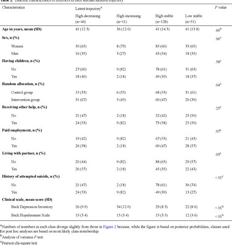 Table 2 From Trajectories Of Suicidal Ideation In People Seeking Web Based Help For Suicidality