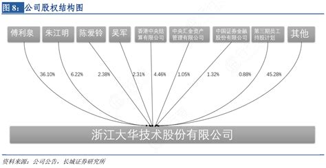 图8：公司股权结构图行行查行业研究数据库