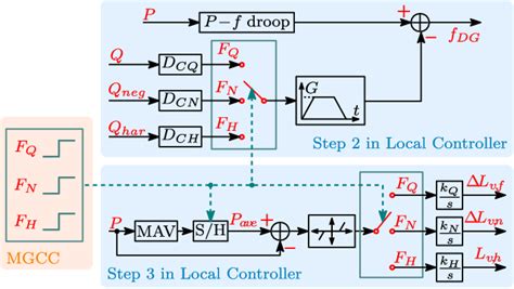 Figure 14 From Review Of Impedance Reshaping Based Power Sharing Strategies In Islanded Ac