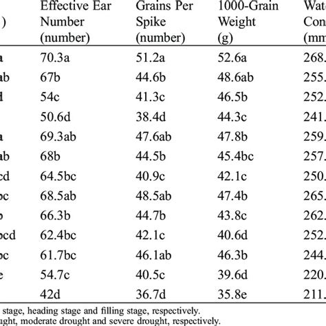 Yield And Its Components Of Winter Wheat Under Different Treatments