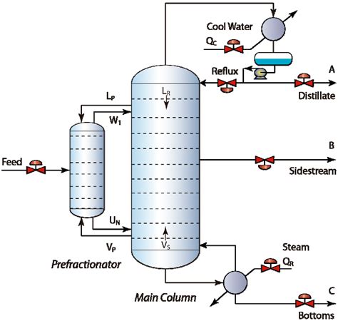 Fractional Distillation Column Design