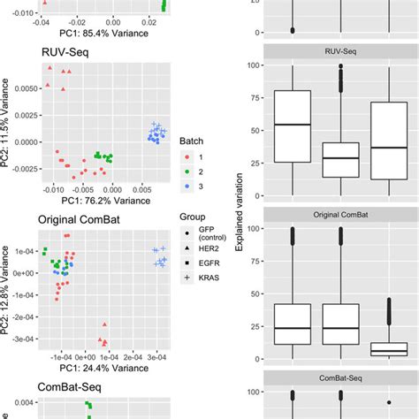 Pdf Combat Seq Batch Effect Adjustment For Rna Seq Count Data
