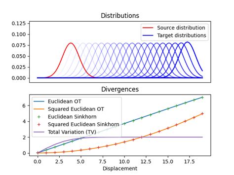 Geometry Of Ot Distances — Pot Python Optimal Transport 096 Documentation