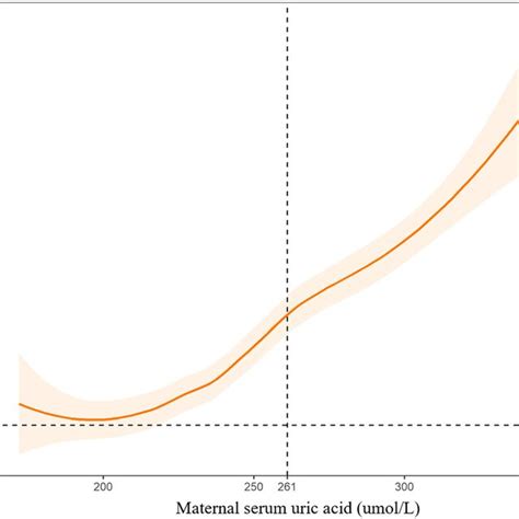 Associations Between Maternal Serum Uric Acid Levels And Risk Of