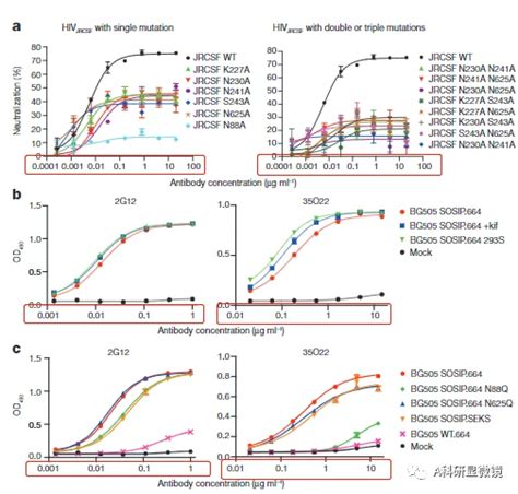 Sci作图进阶版graphpad绘图技能2 0：ic50的log转化技巧 哔哩哔哩