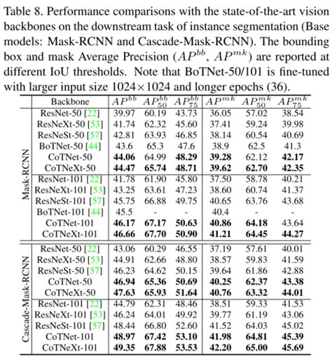 Cvpr 2021 Contextual Transformer Networks For Visual Recognition 知乎