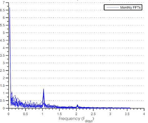 Fast Fourier Transform Fft Download Scientific Diagram