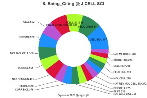 期刊影响因子20242025 Journal Of Cell Science J Cell Sci Issn0021 9533